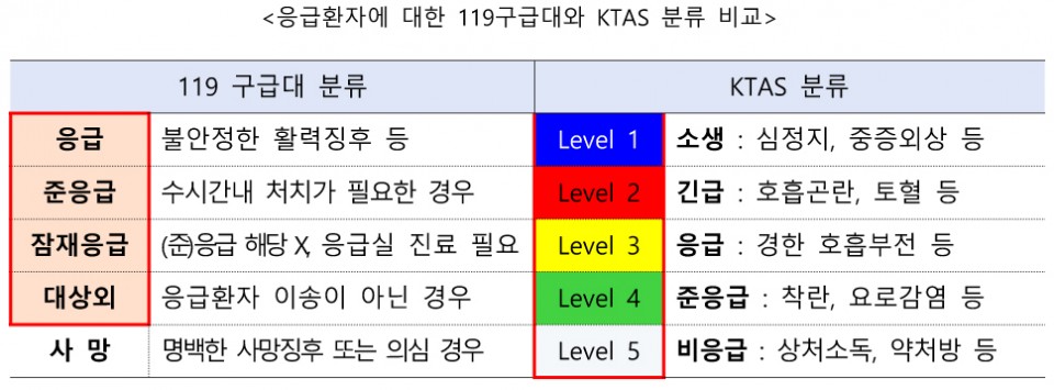 [응급의학회]응급환자의 적기 이송 및 효율적 치료를 위한 병원전(前) 중증도 분류 도입(Pre-KTAS) > 공지사항 | 수원시의사회